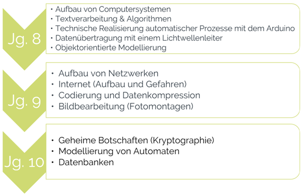 Informatik – Max-Planck-Gymnasium | Europaschule